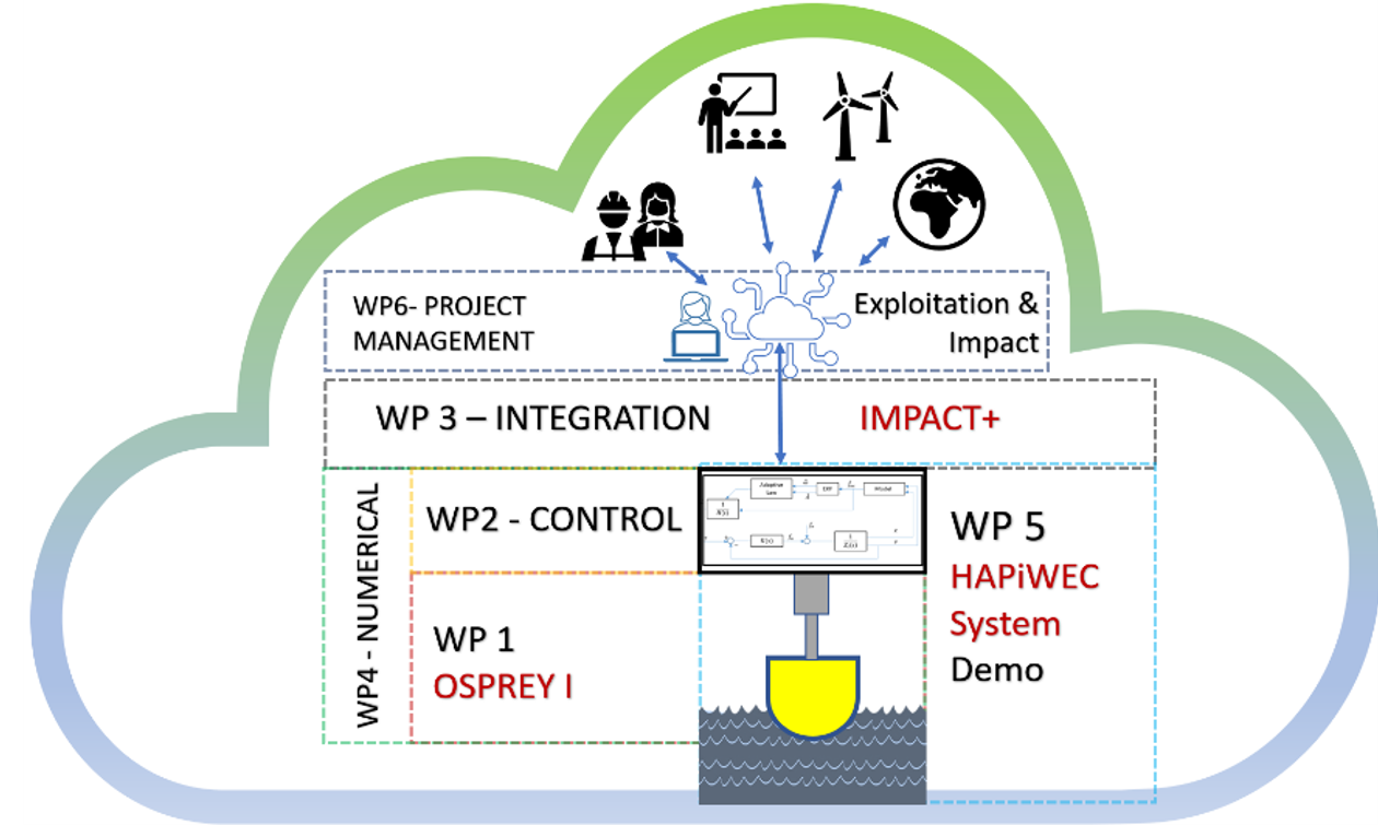 Holistic Advanced Prototyping and Interfacing for Wave Energy Control